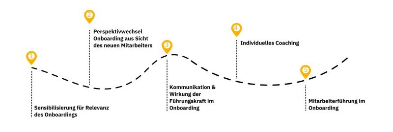 Onboarding als Führungsaufgabe als Führungsaufgabe - Akademie für ...